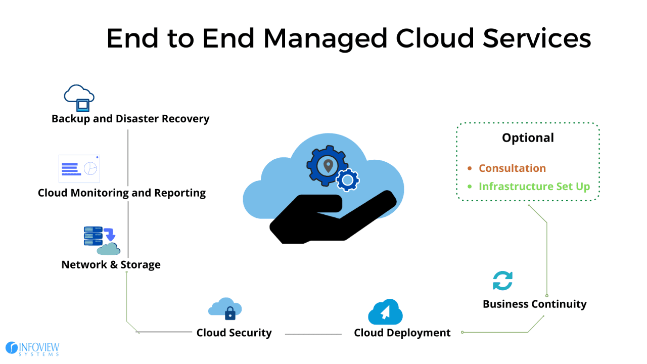 Cloud Services - Infoview