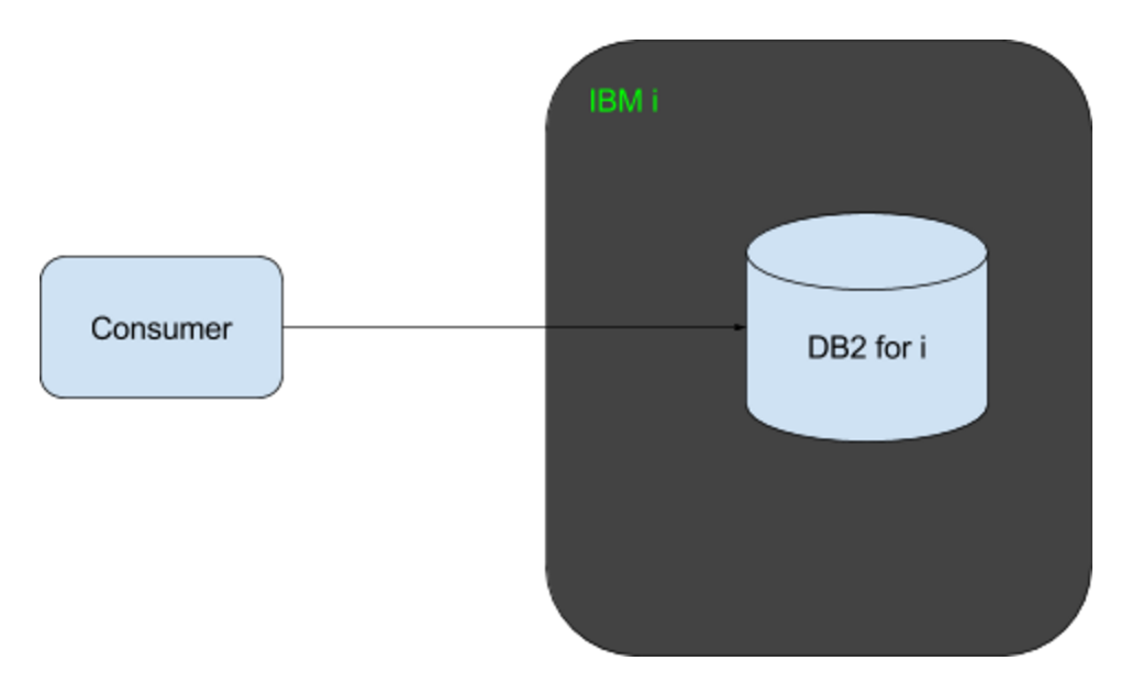 IBM i Integration Use Cases - Infoview