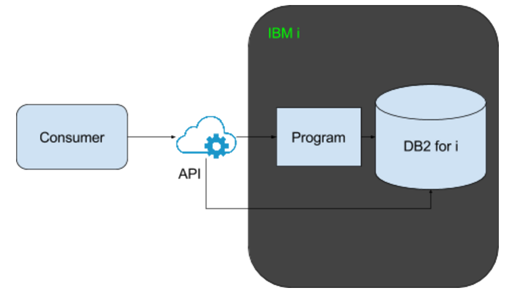IBM i Integration Use Cases - Infoview