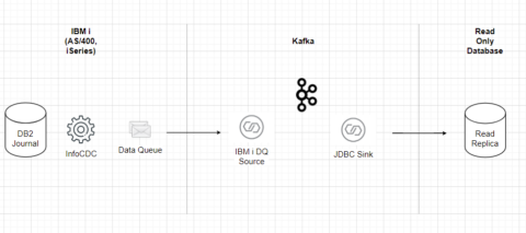 IBM i replication with InfoCDC and kafka connect