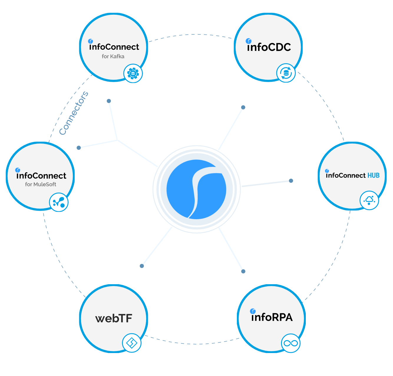 infoConnect Product Suite