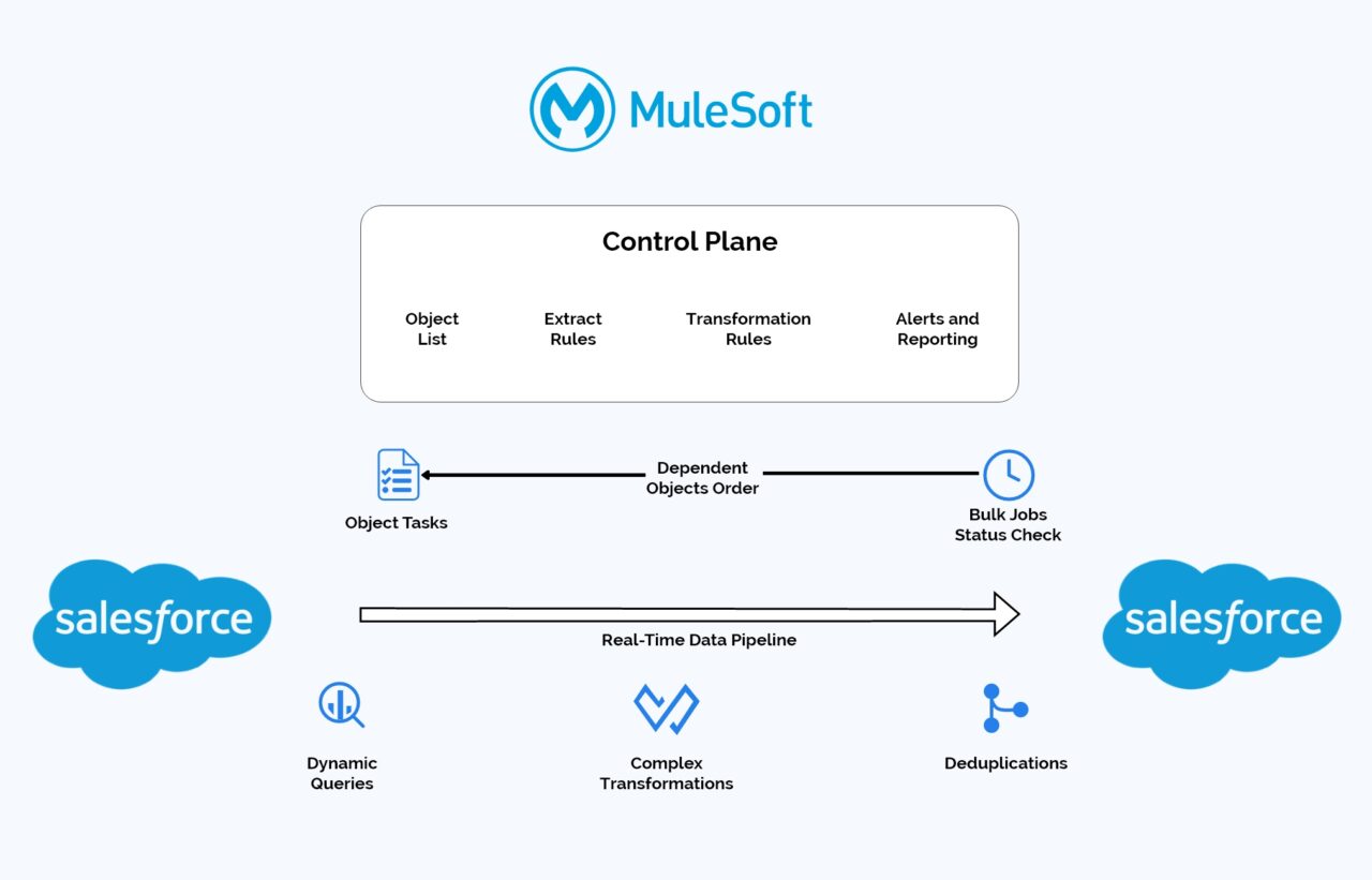 Salesforce Data Migration with MuleSoft – Approach and Lessons Learned