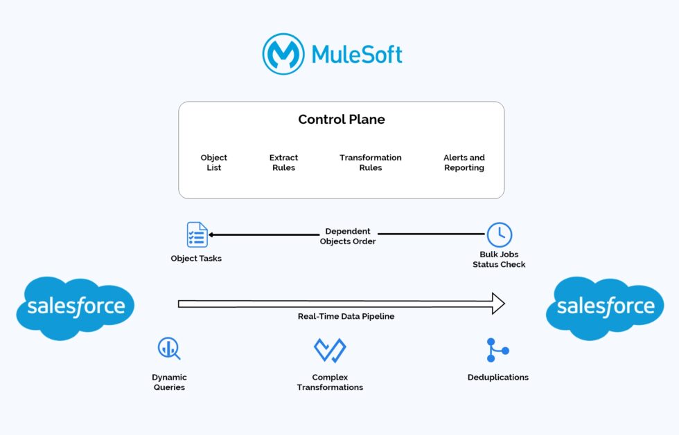 Salesforce Data Migration With Mulesoft Approach And Lessons Learned